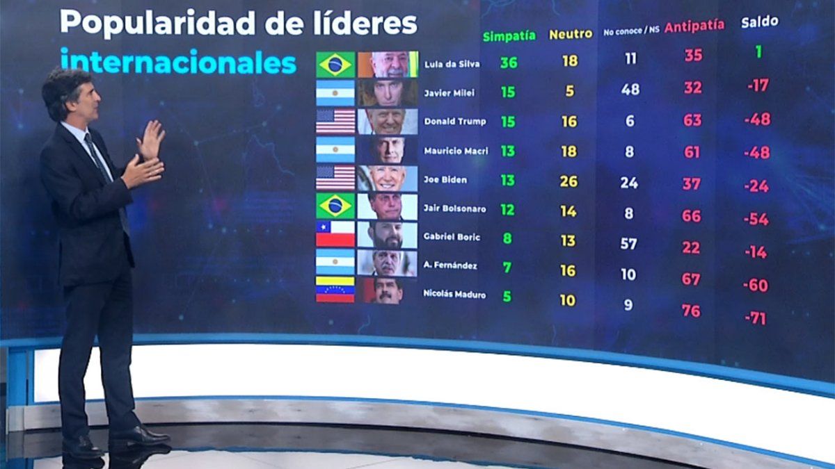 ¿Cuáles son los líderes más conocidos, admirados y rechazados por los ...