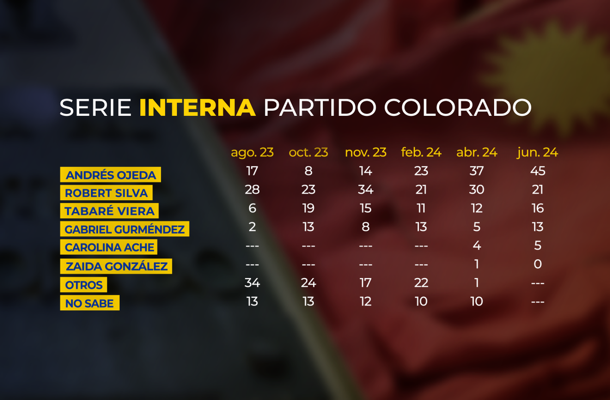 Interna del Partido Colorado: Ojeda 45%, Silva 21%, Viera 16% ...