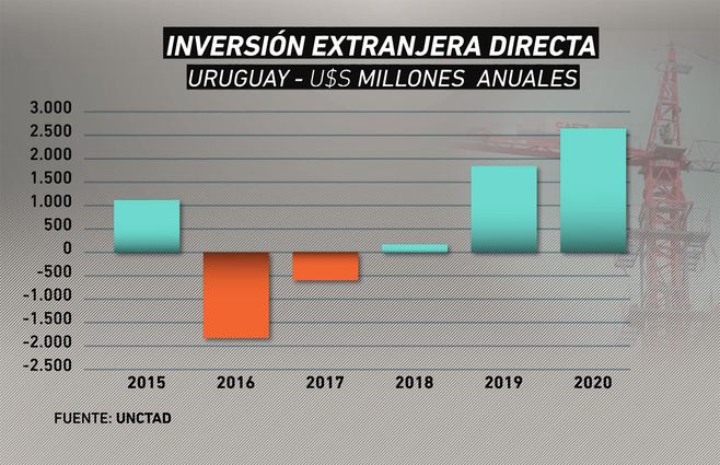 Inversión externa cae en Sudamérica, pero crece en Uruguay