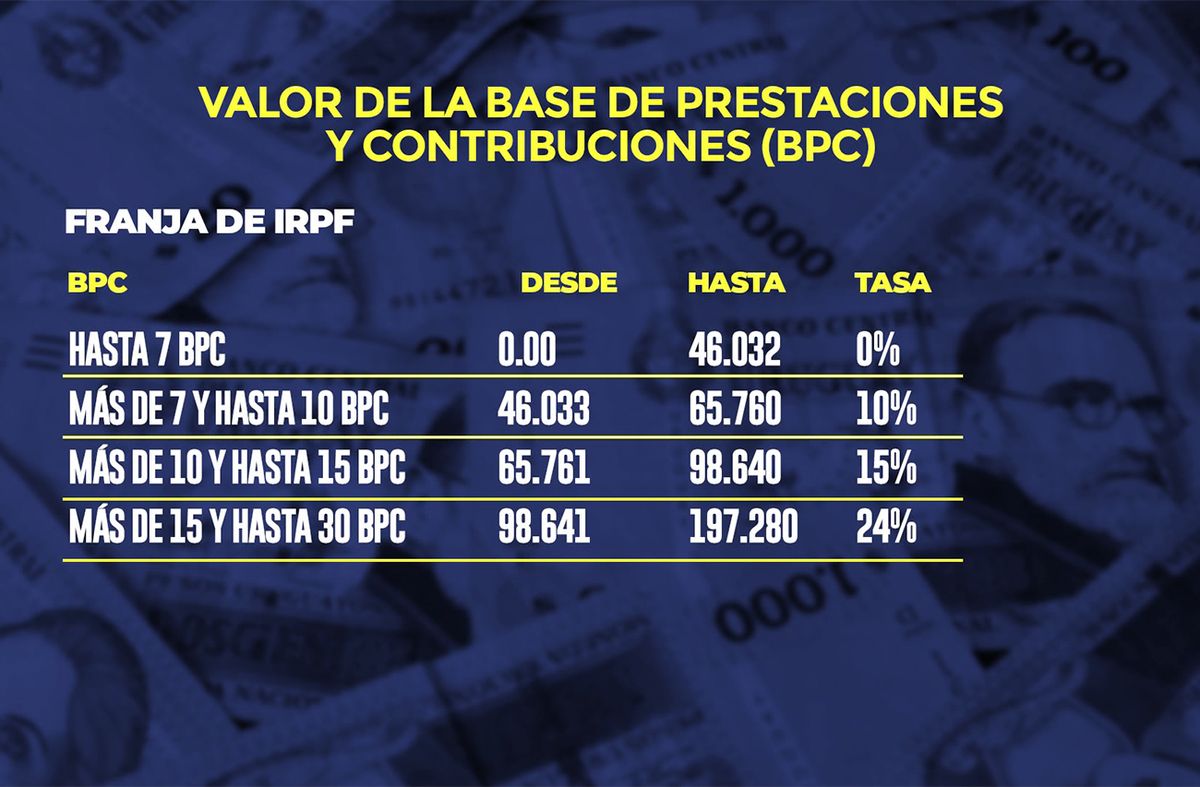 Con el nuevo valor de la BPC, estas son las franjas del IRPF y el IASS ...