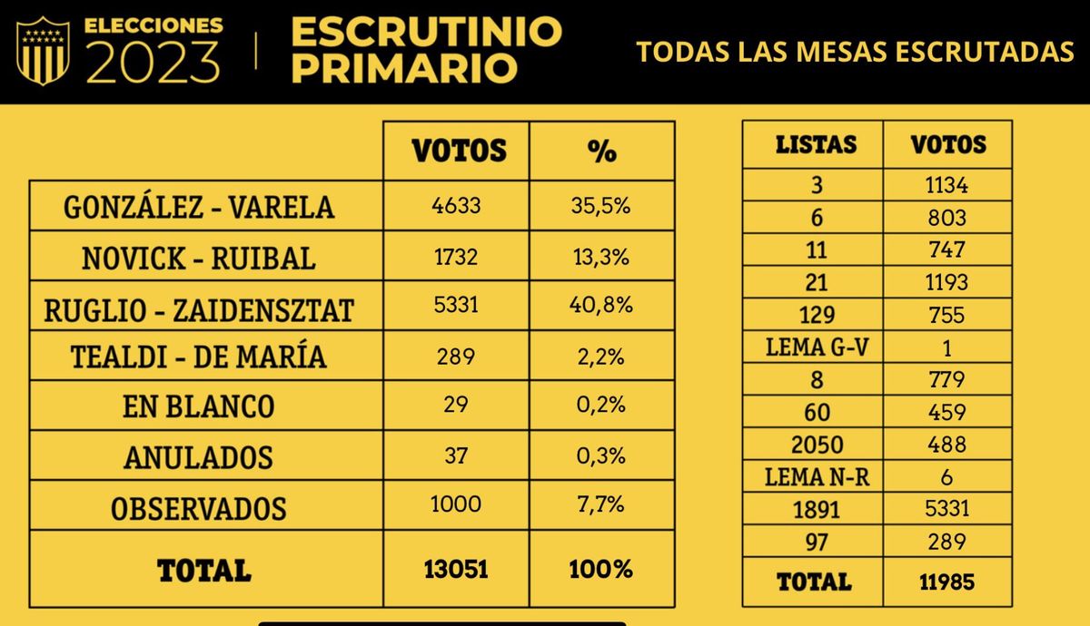 Ignacio Ruglio fue reelecto presidente de Peñarol en una votación récord